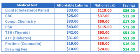 Affordable, Fast, and Accurate Lab Results – Done in 48 Hours